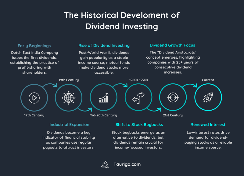 Introduction to Dividend Investing: Principles, History, and Strategies