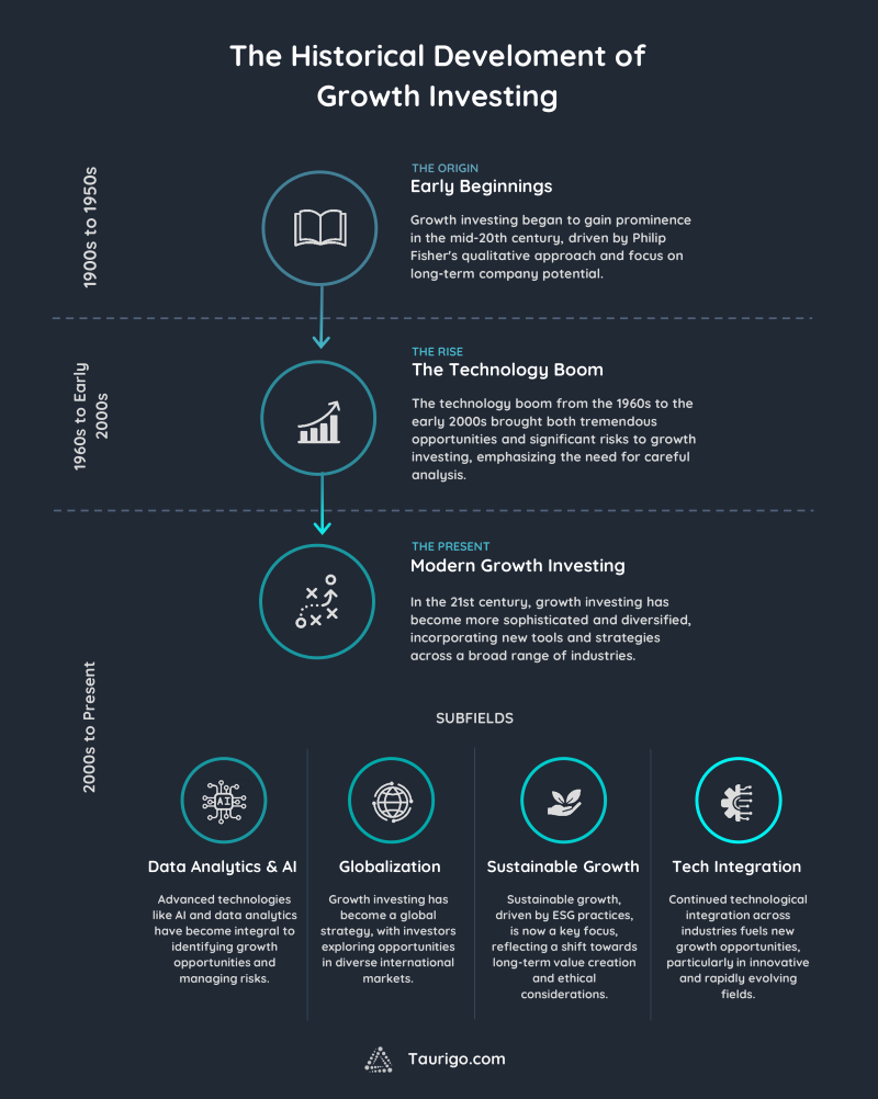 Introduction to Growth Investing: Principles, History, and Top Investors