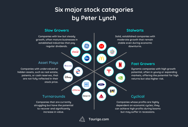 Peter Lynch Stock Categories Explained: A Guide to Smarter Investing