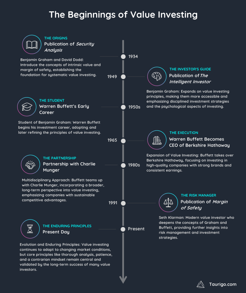 Master the Art of Value Investing: Principles, Philosophy, and Historical Development