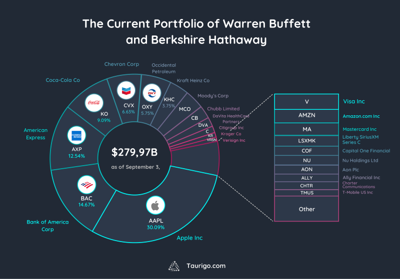 The Legacy of Warren Buffett: Lessons from the World's Most Successful ...